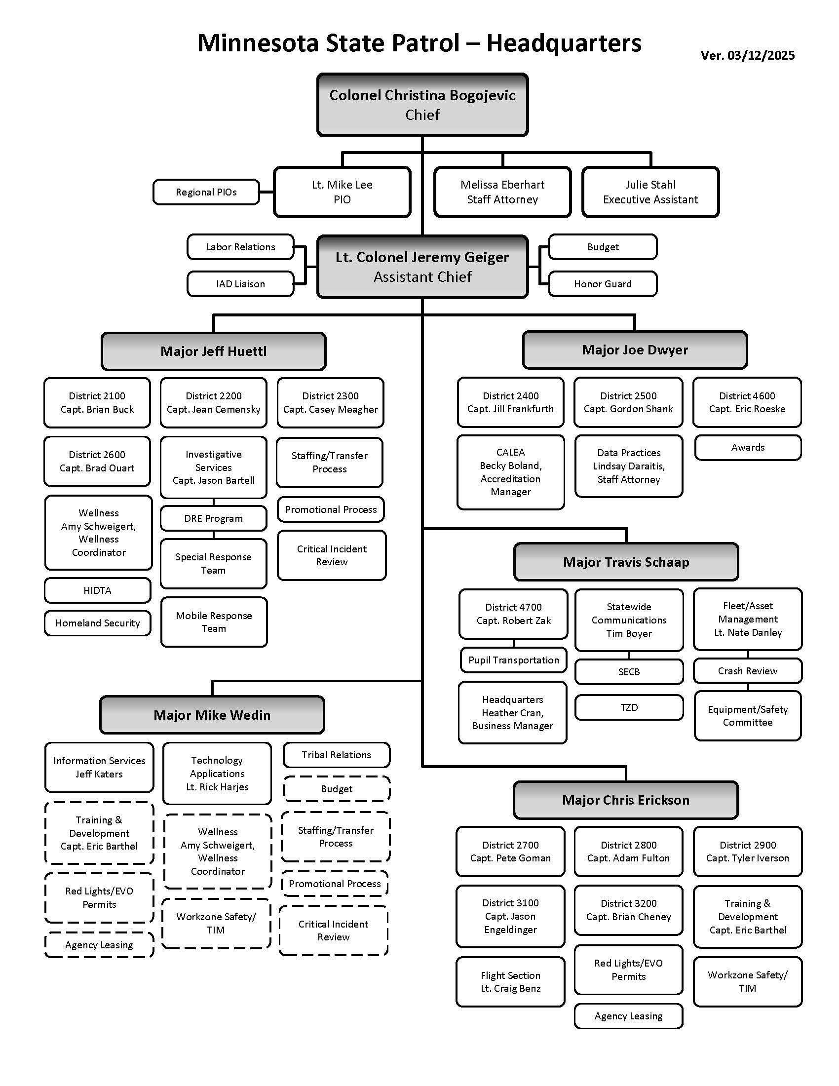 Organizational chart | Minnesota Department of Public Safety